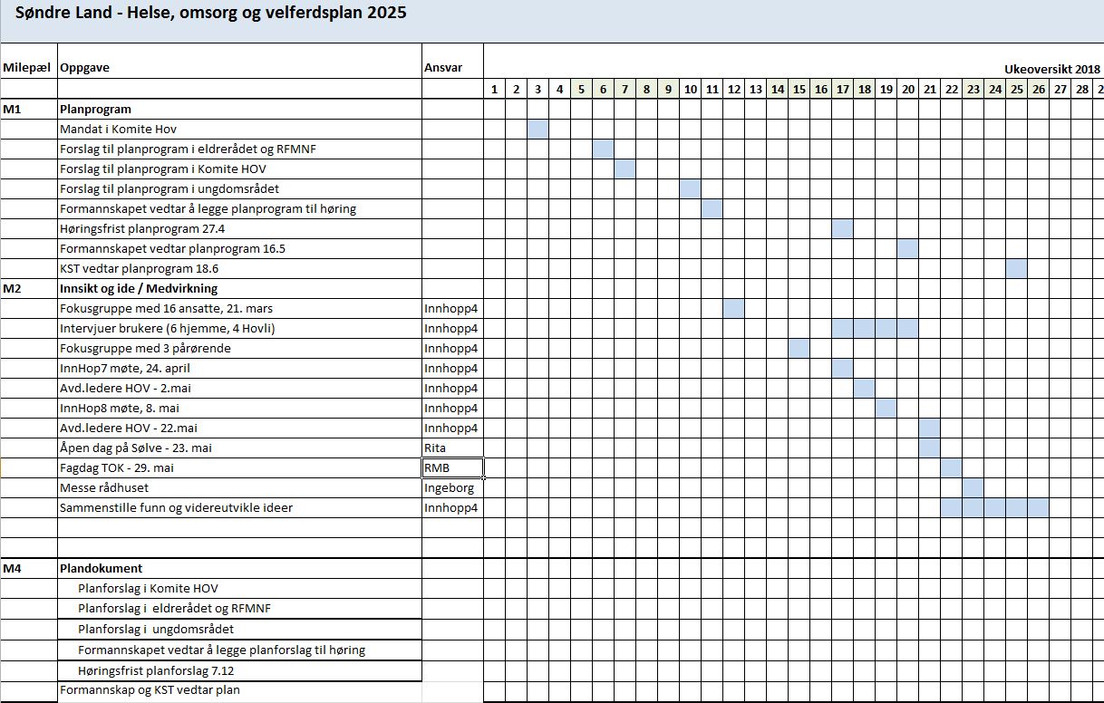 Søndre Land - Folkehelse 2025