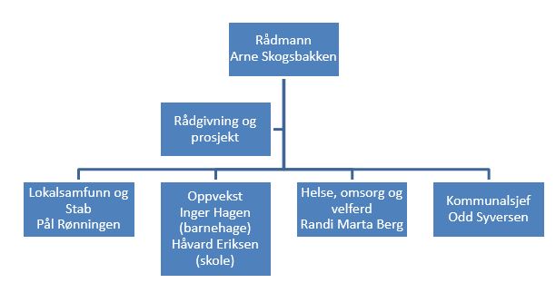 Søndre Land - Organisasjonskart